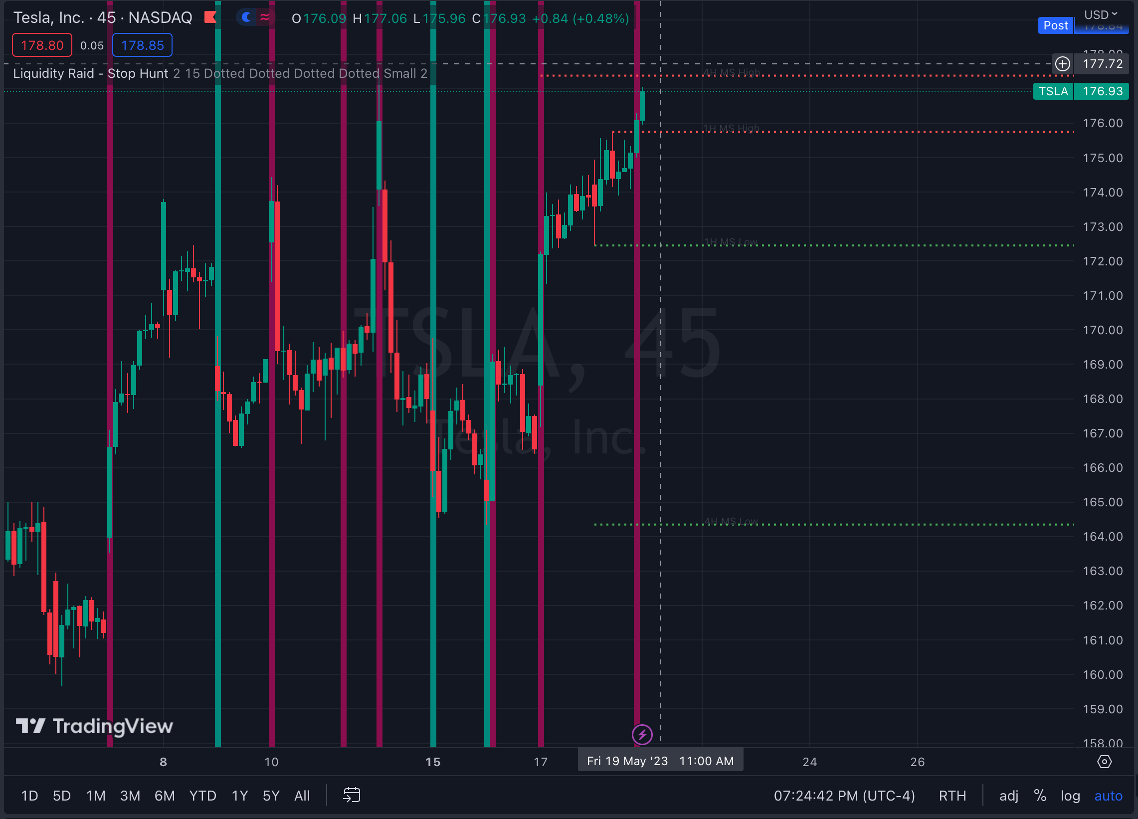Liquidity Grabs (Smart Money Concepts 6/6) - Evolve Algo - AI Trading Algorithms